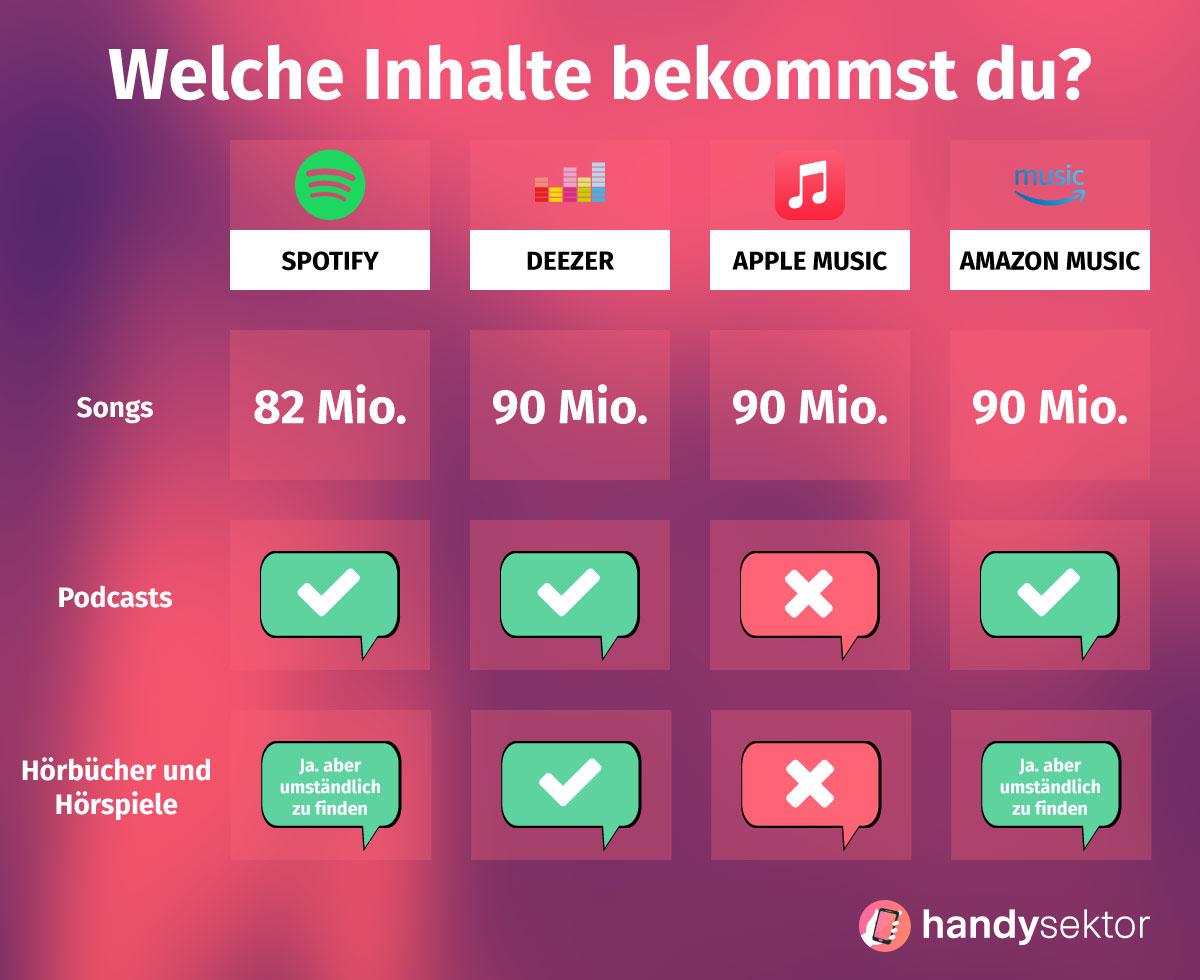 Musik-Streamingdienste im Vergleich - handysektor