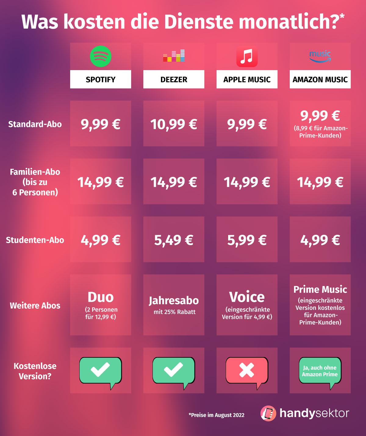 Musik-Streamingdienste im Vergleich - handysektor