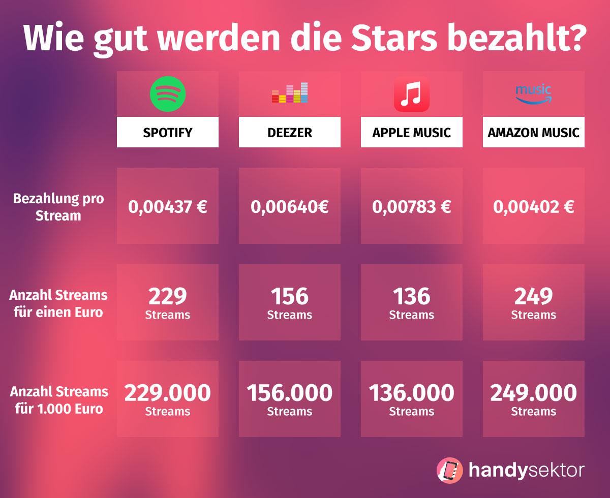 Musik-Streamingdienste im Vergleich - handysektor